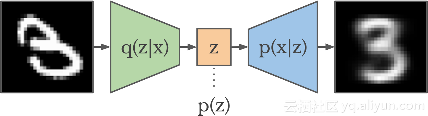 变分自编码器（Variational Auto-Encoder，VAE） | 望江人工智库