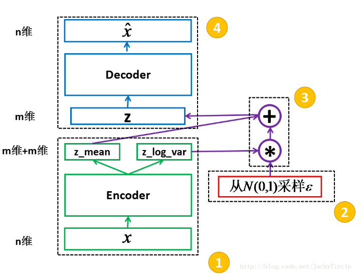 变分自编码器（Variational Auto-Encoder，VAE） | 望江人工智库