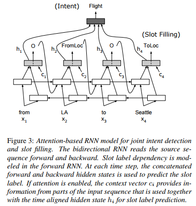 槽填充和意图识别任务相关论文发展脉络 | 望江人工智库