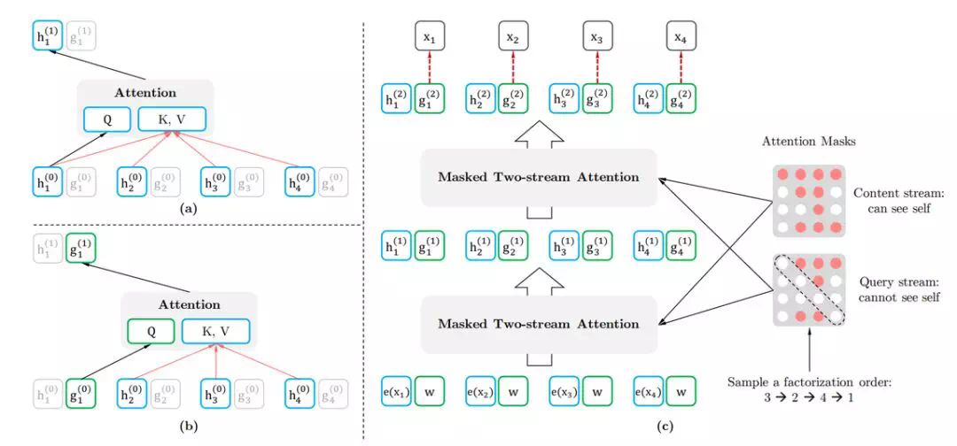 XLNet Generalized Autoregressive Pretraining for Language Understanding ...