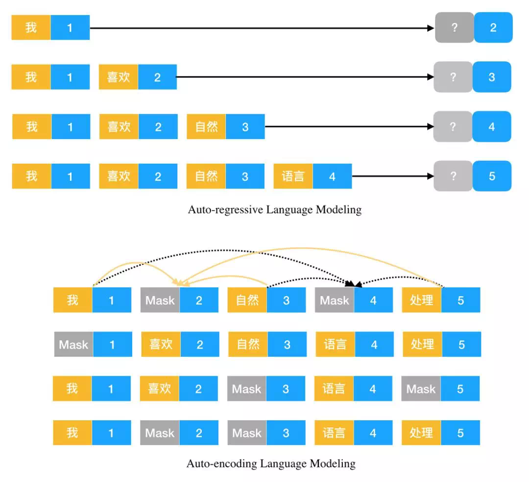 XLNet Generalized Autoregressive Pretraining for Language Understanding ...